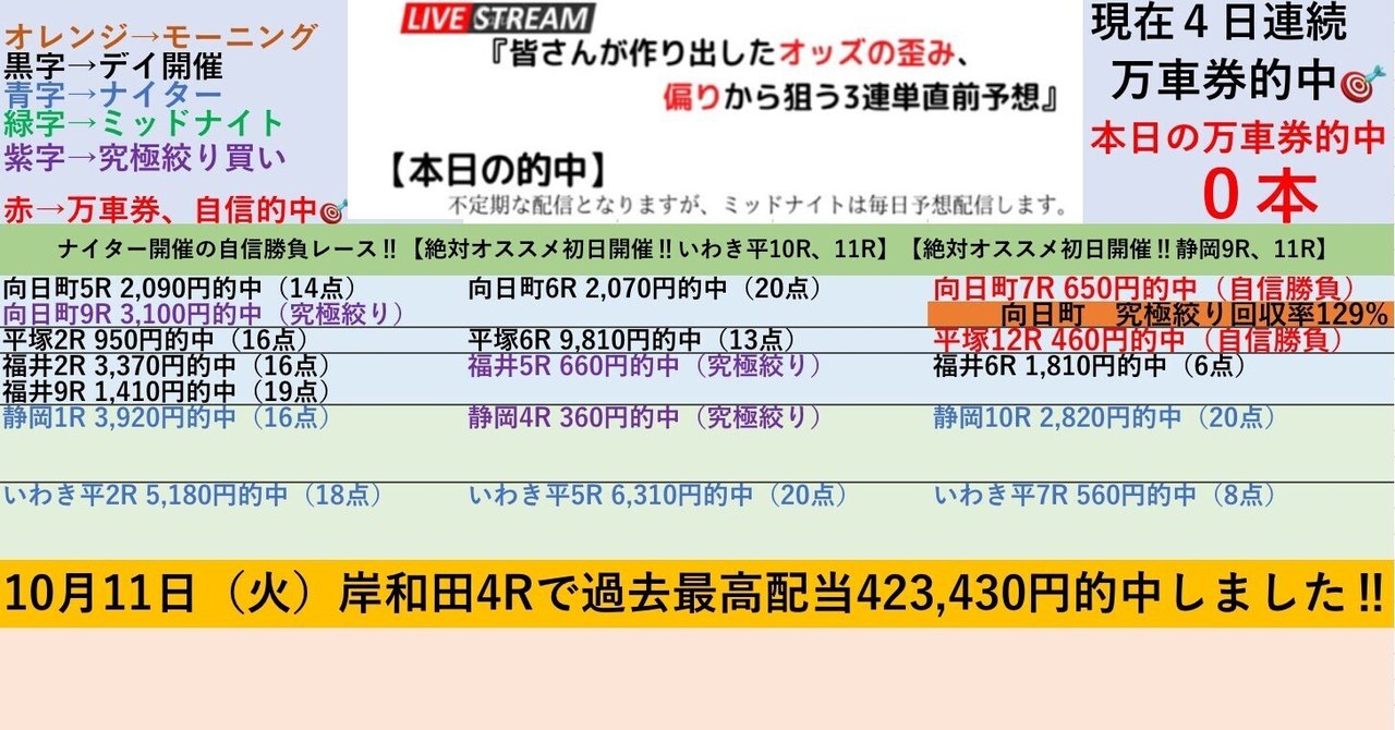 313🌆ナイターいわき平競輪🌆全レースで100円‼️3連単予想 ️』【絶対オススメ初日開催‼️自信勝負レースは10r、11r‼️】💥2点買い
