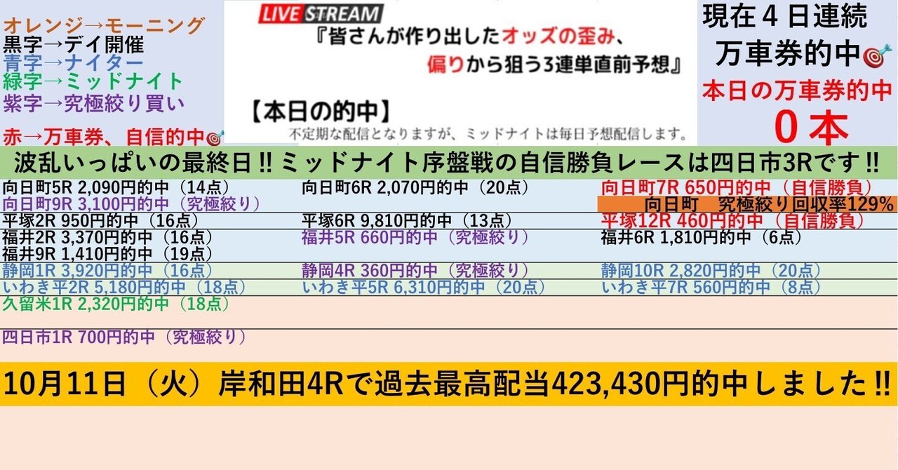 波乱いっぱいの最終日‼️序盤戦の自信勝負レースは四日市3R‼️3/13『🌃久留米競輪1R〜3R🌃四日市競輪1R〜3R🌃』初日開催は特に究極絞り ...