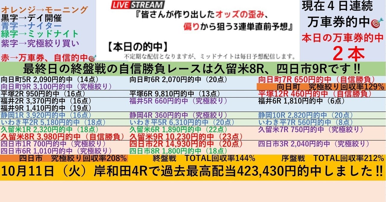 終盤戦もミッド2本目万車的中で勝利‼️終盤戦の自信勝負レースは久留米8r‼️四日市9r‼️313『🌃久留米競輪7r〜9r🌃四日市競輪7r