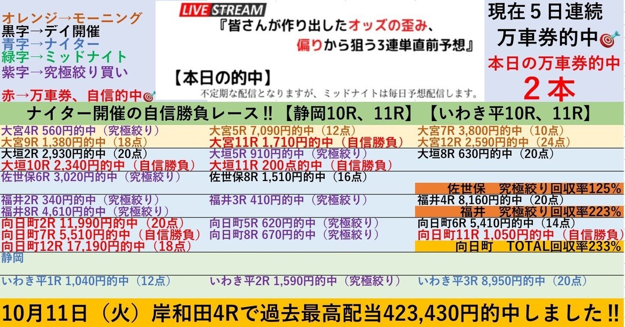 向日町2日目は万車券2発的中で回収率233‼️314🚴♀️向日町競輪🚴♀️全レースで100円‼️3連単予想 ️』【f2戦は大混戦で高