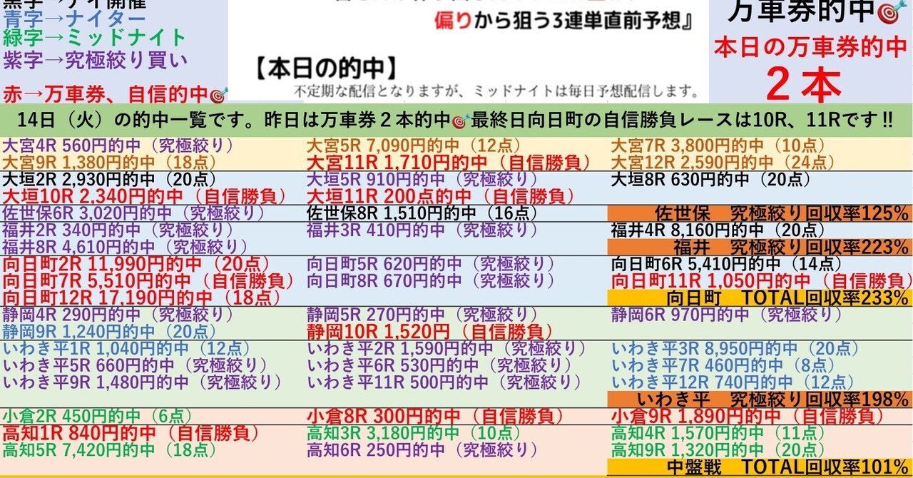 315🚴‍♀️向日町競輪🚴‍♀️全レースで100円‼️3連単予想 ️』【昨日は万車2発‼️三連勝狙う向日町の自信勝負レースは10r、11r‼