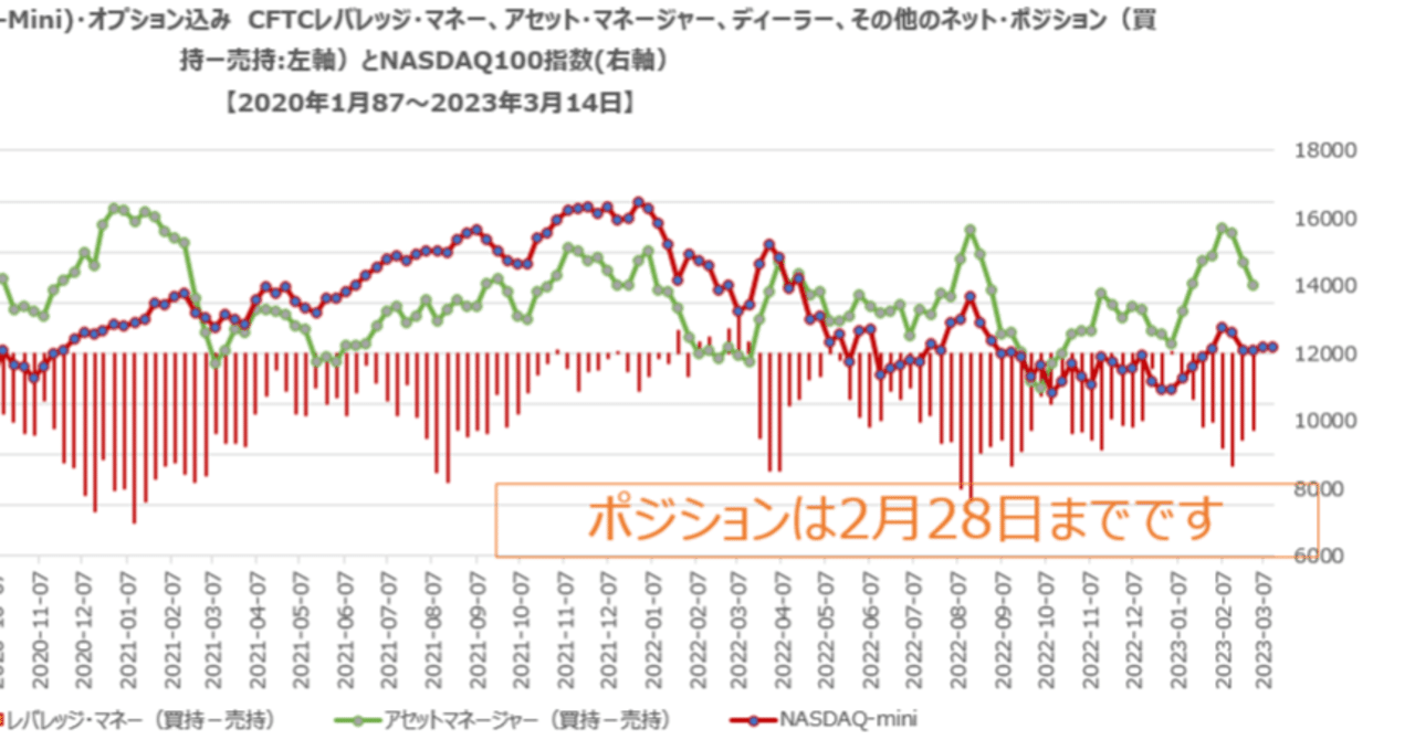 CFTC先物・オプション込み 2023年2月28日時点 金融商品(株、金利) 投資家別ポジション｜Future Research｜note