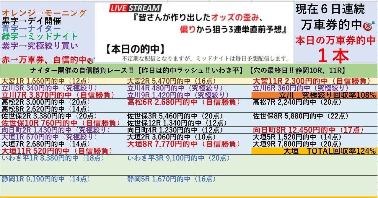 315『モーニング大宮競輪☀️全レース100円3連単予想 ️』【500バンクは筋違いで穴‼️自信勝負レースは10r、11r‼️】💥2点買いの