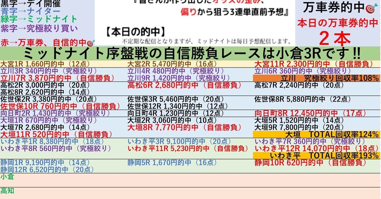 最終日は万車券的中で回収率193‼️315🌆ナイターいわき平競輪🌆全レースで100円‼️3連単予想 ️』【昨日は的中9本🎯最終日の自信勝負