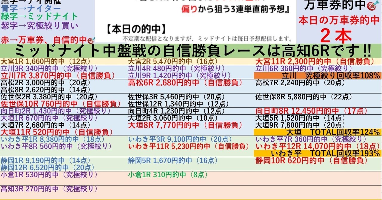 序盤戦の自信勝負レースは小倉3R‼️3/15『🌃小倉競輪1R〜3R🌃高知競輪1R〜3R🌃』初日開催は特に究極絞りが狙い目‼️ 『直前だから ...