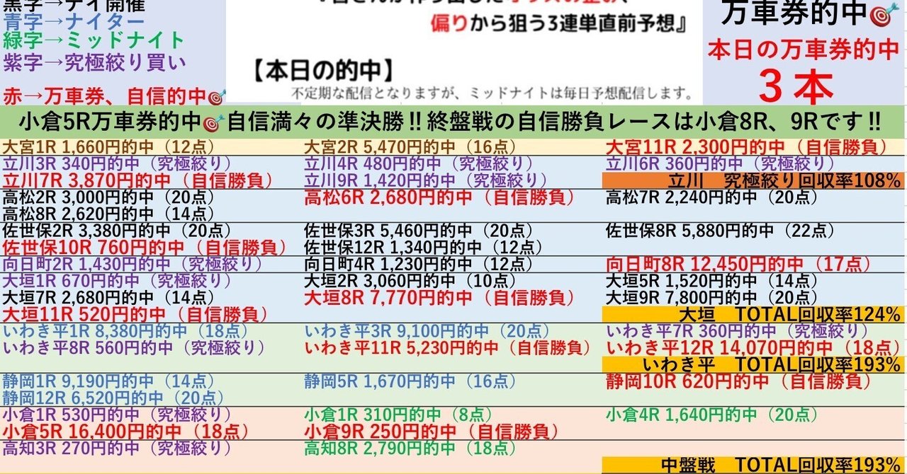 終盤戦の自信勝負レースは小倉8r、9r‼️315『🌃小倉競輪7r〜9r🌃高知競輪7r〜9r🌃』初日開催は特に究極絞りが狙い目‼️ 『直前だ