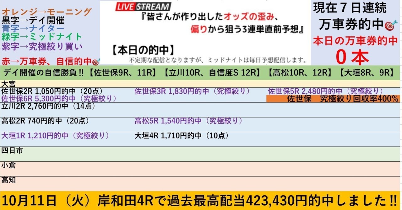316『モーニング大宮競輪☀️』【大荒れ最終日‼️大宮の自信勝負レースは10r、11r‼️】💥2点買いの『究極絞り買い』も初日は特に高回収率