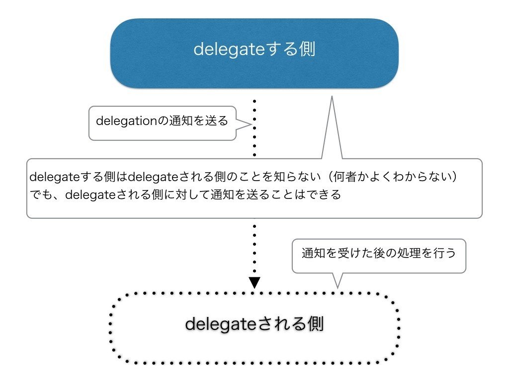 【Objective-C】子VC→親VCへの値受け渡しをDelegateを実装して行ってみる。#Delegate #初心者向け #Xcode10｜いが