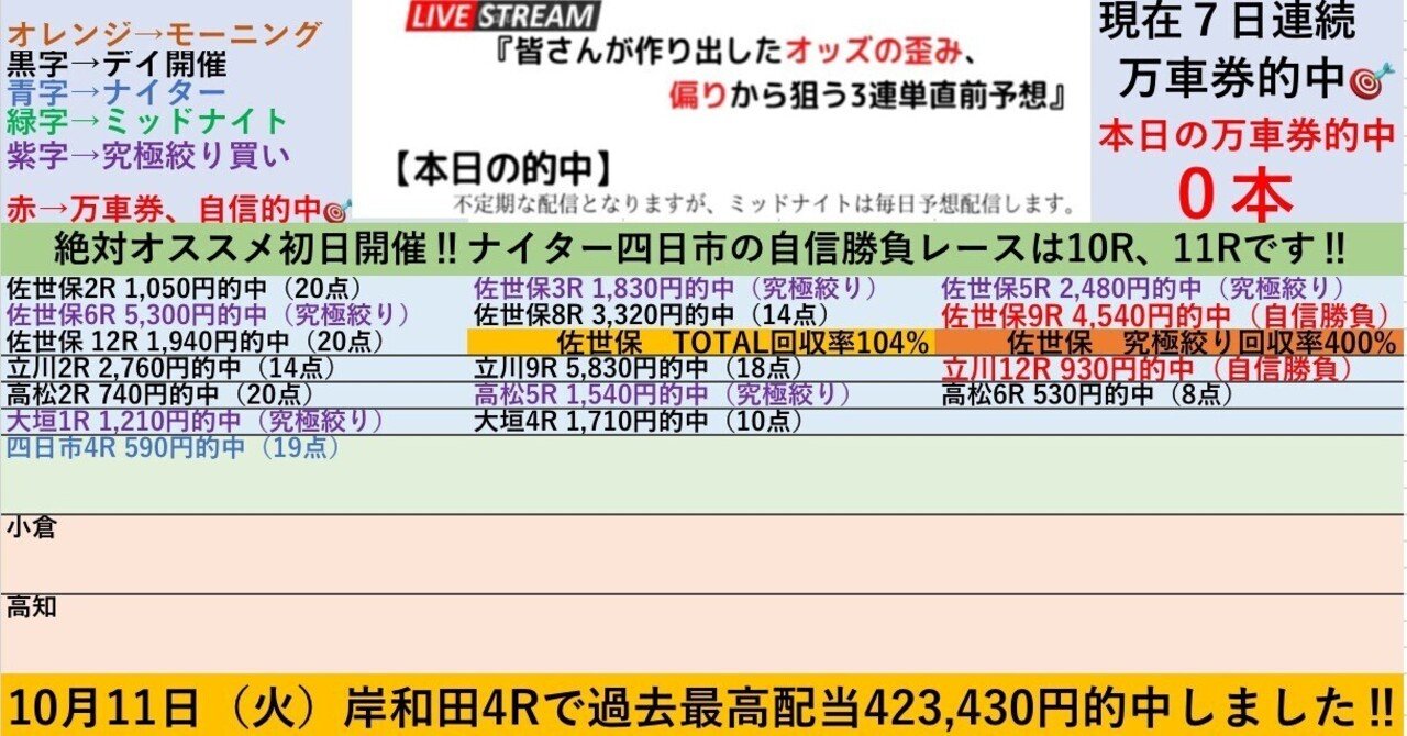 316🚲大垣競輪🚲全レースで100円‼️3連単予想 ️』【昨日は快勝‼️最終日の自信勝負レースは8r、9r‼️】💥2点買いの『究極絞り買い