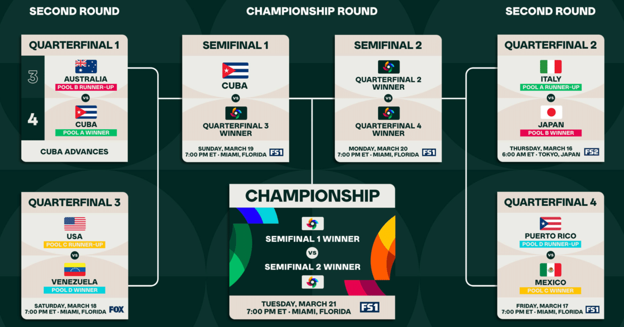 WBC2023 8強出揃う｜さよたく｜note