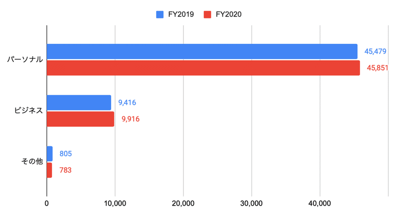 【企業分析】KDDI｜kabuya66