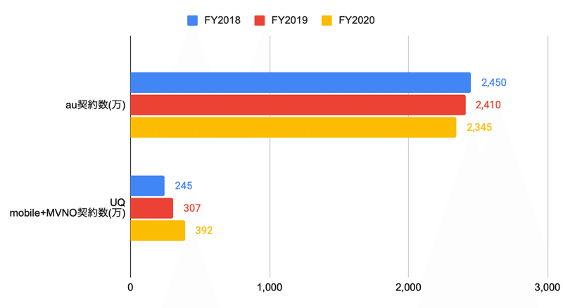 【企業分析】KDDI｜kabuya66