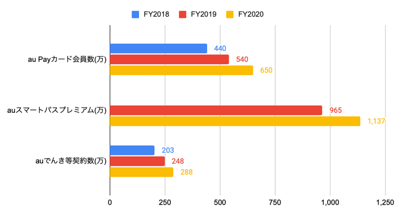 【企業分析】KDDI｜kabuya66