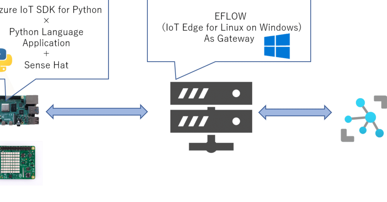39. IoT アプリを EFLOW をゲートウェイにして Azure IoT Hub と接続する｜Knowledge & Experience
