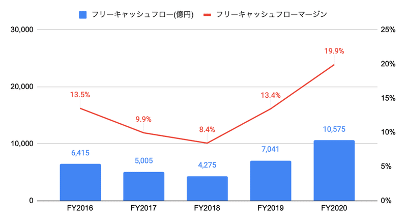 【企業分析】KDDI｜kabuya66