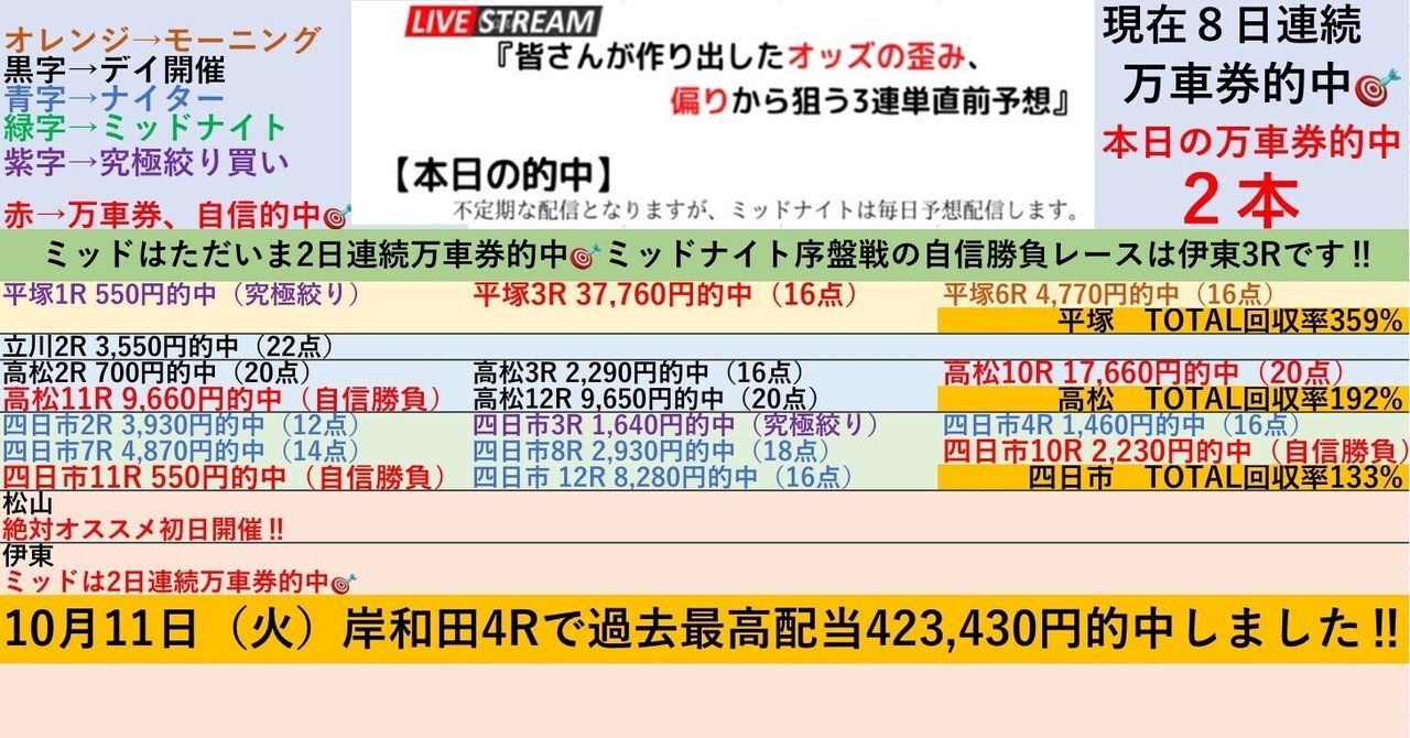 四日市2日目は8本的中で回収率133‼️317🌆ナイター四日市競輪🌆全レースで100円‼️3連単予想 ️』【波乱の差しバンク‼️2日目の