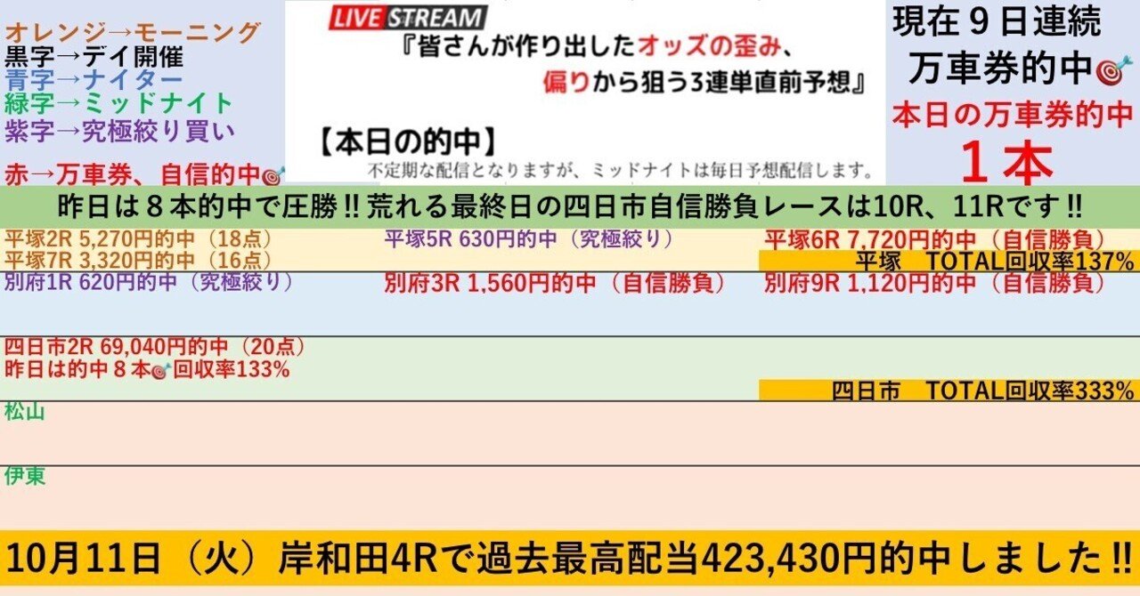 318👑ウィナーズカップ初日👑gii別府競輪👑全レースで100円‼️3連単予想 ️』【大激戦の初日開催‼️自信勝負レースは3r、7r、9r‼