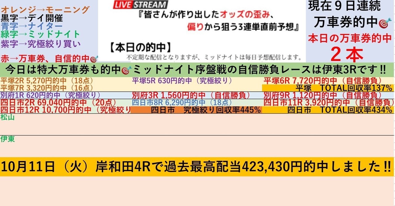 四日市最終日は究極絞り万車的中などwで400回収率超え‼️318🌆ナイター四日市競輪🌆全レースで100円‼️3連単予想 ️』【昨日は8本