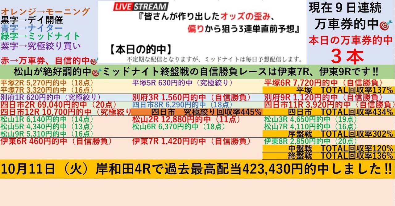 ミッド完全勝利達成🤗終盤戦の自信勝負レースは伊東7r、9r‼️318『🌃松山競輪7r〜9r🌃伊東競輪7r〜9r🌃』初日開催は特に究極絞りが