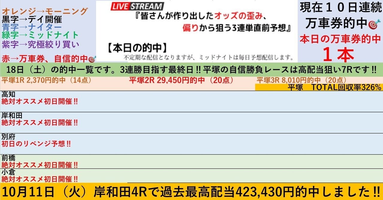 平塚は3日連続回収率100%超え達成㊗️319『モーニング平塚競輪☀️』【3連勝なるか⁉️平塚最終日の自信勝負レースは7r‼️】💥2点買いの