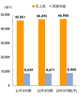 【企業分析】KDDI｜kabuya66