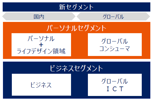 【企業分析】KDDI｜kabuya66