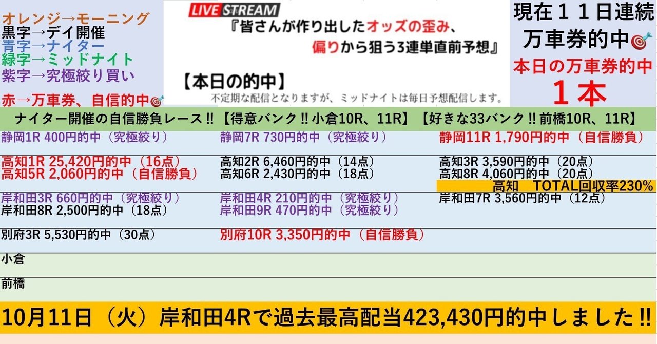 320🍵静岡競輪🍵全レースで100円‼️3連単予想 ️』【絶対オススメ初日開催‼️自信勝負レースは10r、11r‼️】💥2点買いの『究極絞り