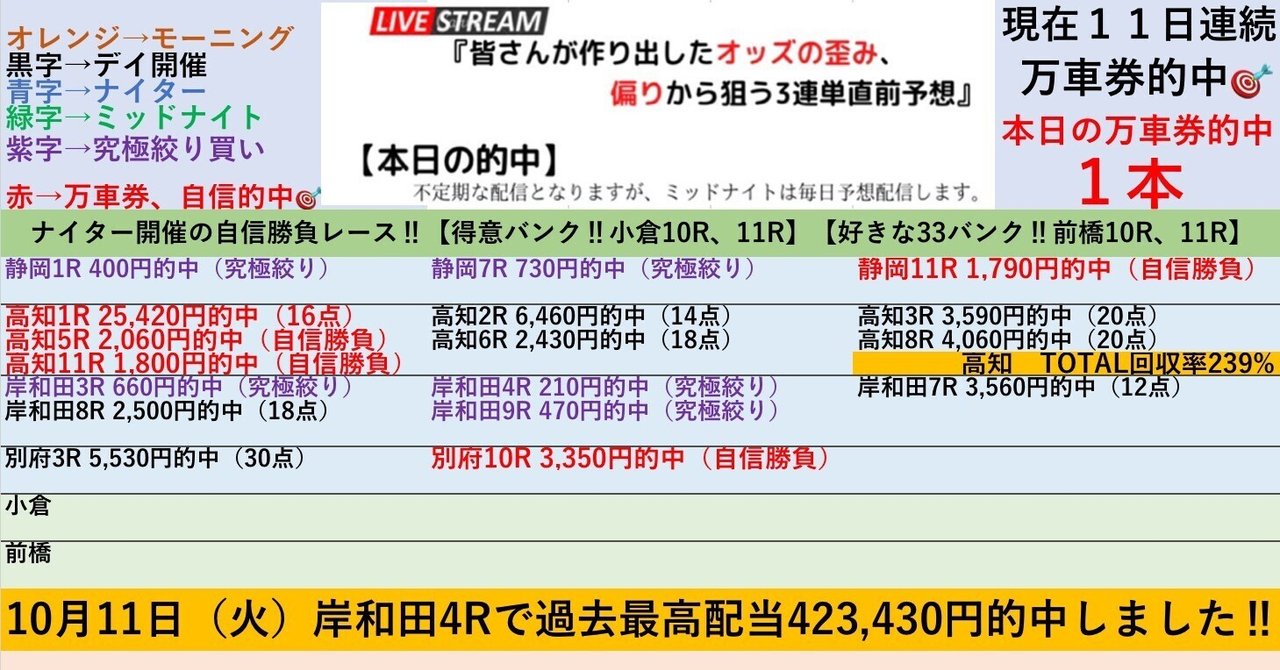 320👑ウィナーズカップ3日目👑gii別府競輪👑全レースで100円‼️3連単予想 ️』【いよいよ準決勝‼️3日目の自信勝負レースは6r