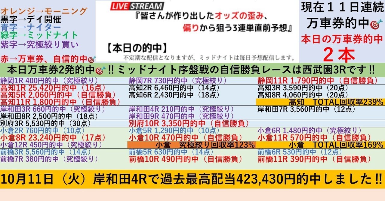 320🌆ナイター前橋競輪🌆全レースで100円‼️3連単予想 ️』【33バンクは究極絞り‼️自信勝負レースは10r、11r‼️】💥2点買いの