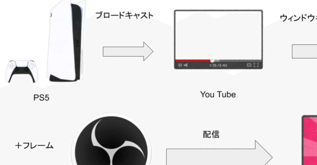 PS5ブロードキャストでキャプチャー、OBSでのライブ配信｜Shiftkey(シフトキー)