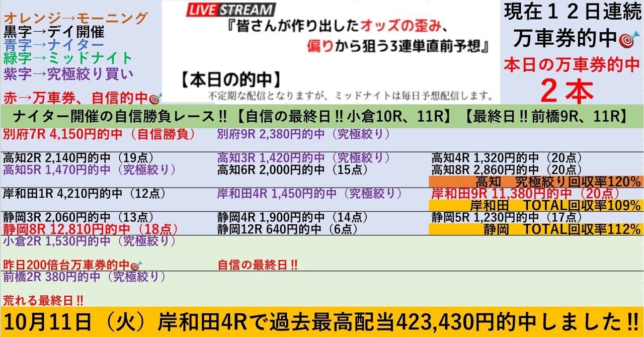 321👑ウィナーズカップ最終日👑gii別府競輪👑全レースで100円‼️3連単予想 ️』【脇本はいらない‼️自信勝負レースは2r、7r、11r