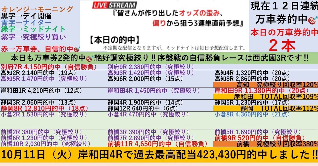 前橋最終日は8本的中で究極絞り回収率380‼️321🌆ナイター前橋競輪🌆全レースで100円‼️3連単予想 ️』【荒れる最終日‼️自信勝負