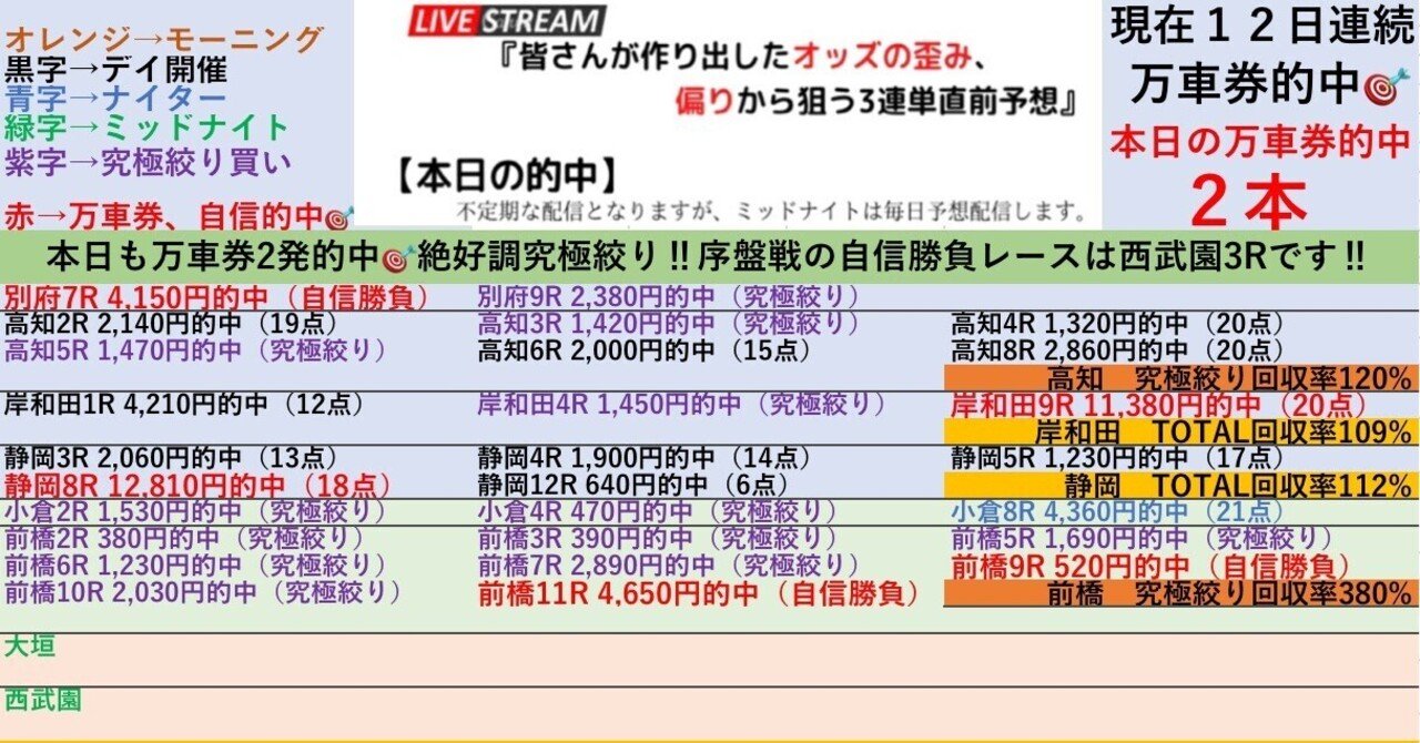 321🌆ナイター小倉競輪🌆全レースで100円‼️3連単予想 ️』【昨日は万車券的中で快勝‼️自信勝負レースは10r、11r‼️】💥2点買いの