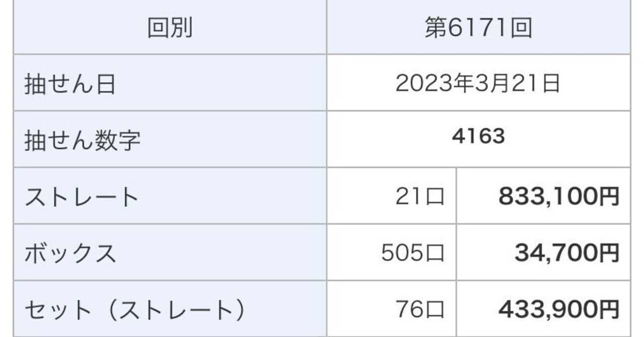 ㊗️第6171回㊗️3月21日㊗️ボックス💰¥34700当選㊗️｜ナンバーズ王国『king』