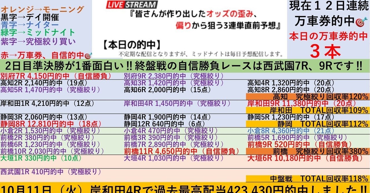 大垣6r自信勝負レース万車券的中で勝利‼️荒れる負け戦‼️中盤戦の自信勝負レースは大垣6r‼️321『🌃大垣競輪4r〜6r🌃西武園競輪4r