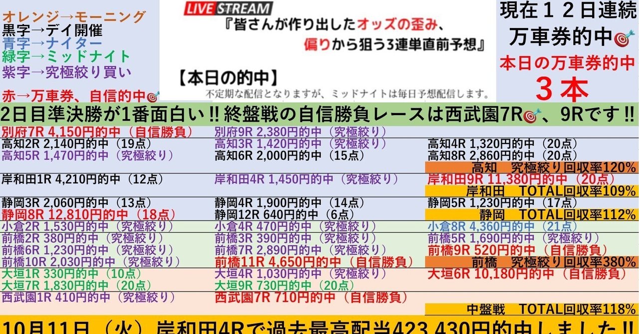 終盤戦の自信勝負レースは西武園7R、西武園9R‼️3/21『🌃大垣競輪7R〜9R🌃西武園競輪7R〜9R🌃』初日開催は特に究極絞りが狙い目‼️ 『直前だから分かる⏳』オッズの偏りや歪みから狙う3 ...