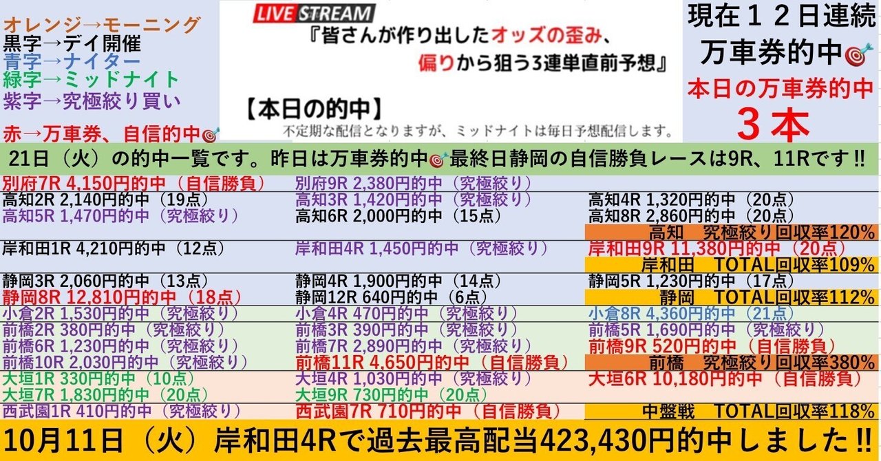 322🍵静岡競輪🍵全レースで100円‼️3連単予想 ️』【昨日は万車券的中🎯最終日の自信勝負レースは9r、11r‼️】💥2点買いの『究極絞り