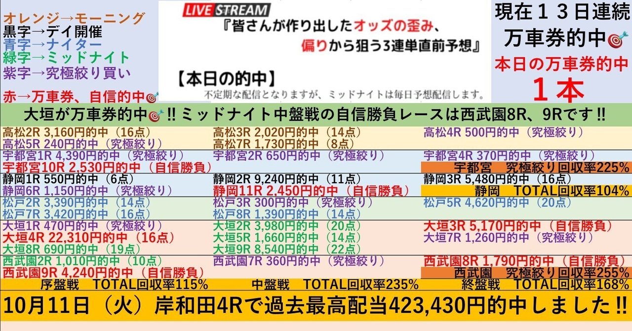 終盤戦は完全的中でミッド完全勝利🤗最終日‼️終盤戦の自信勝負レースは西武園8r、9r‼️322『🌃大垣競輪7r〜9r🌃西武園競輪7r〜9r🌃