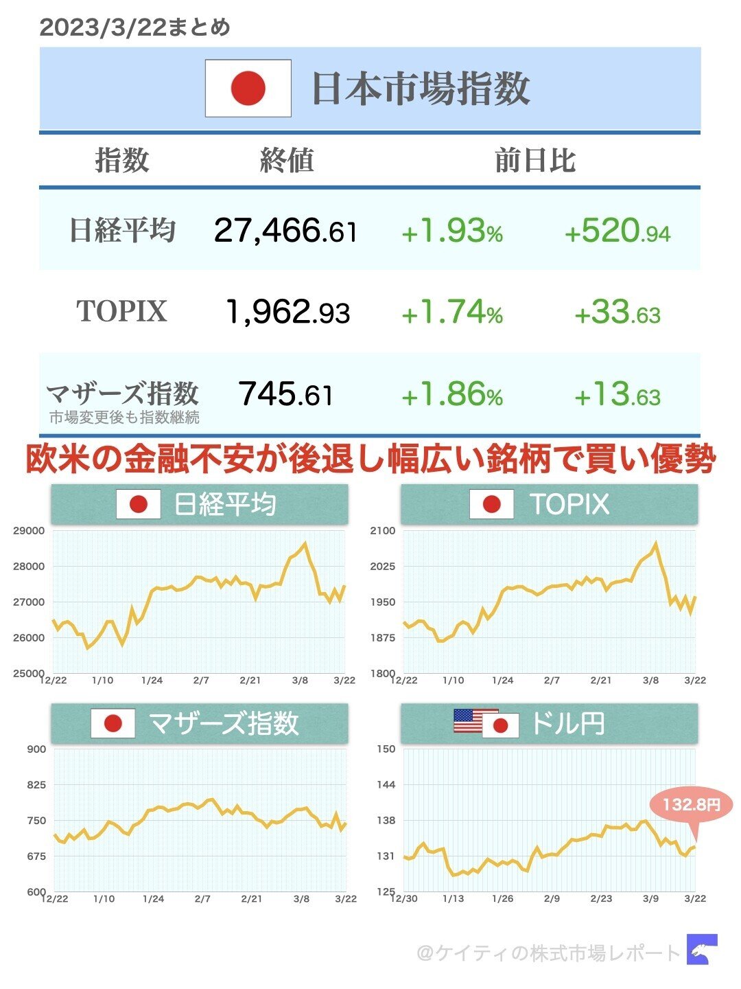 【3月22日🇯🇵日本株式市場まとめ】 欧米の金融不安が後退したことで、休場明けの東京市場は幅広い銘柄で買い優勢となった。これまで売られていた