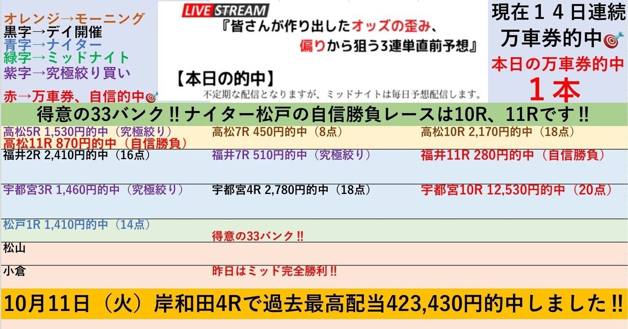 323🥟宇都宮競輪🥟全レースで100円‼️3連単予想 ️』【500バンク用予想で勝利‼️2日目の自信勝負レースは6r、11r‼️】💥2点買い