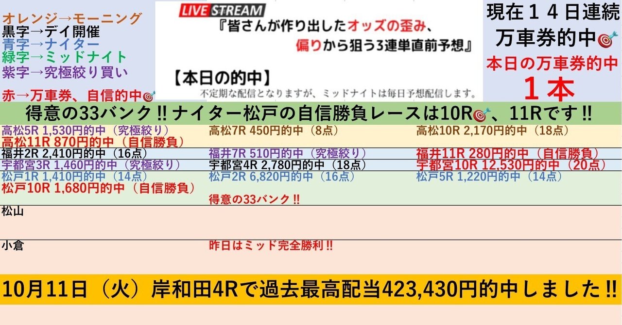 323🌆ナイター松戸競輪🌆全レースで100円‼️3連単予想 ️』【得意の33バンク2日目‼️自信勝負レースは10r、11r‼️】💥2点買いの