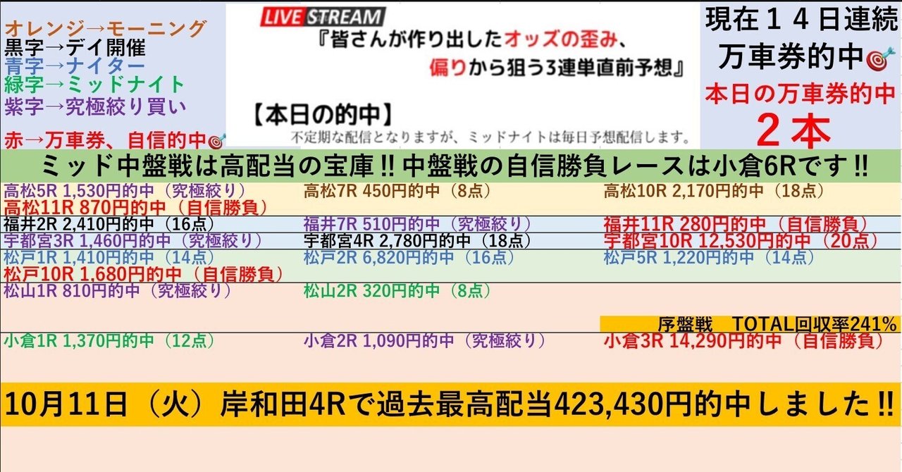 序盤戦は万車券的中で回収率241‼️オススメ初日開催‼️序盤戦の自信勝負レースは小倉3r‼️323『🌃松山競輪1r〜3r🌃小倉競輪1r