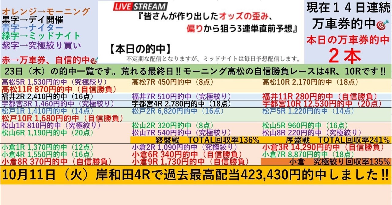 324『モーニング高松競輪☀️』【荒れる最終日‼️自信勝負レースは4r、10r‼️】💥2点買いの『究極絞り買い』も初日は特に高回収率‼️