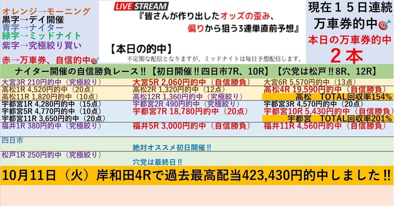 宇都宮最終日は万車券含むtotal回収率201％‼️324🥟宇都宮競輪🥟全レースで100円‼️3連単予想 ️』【荒れる最終日‼️自信勝負