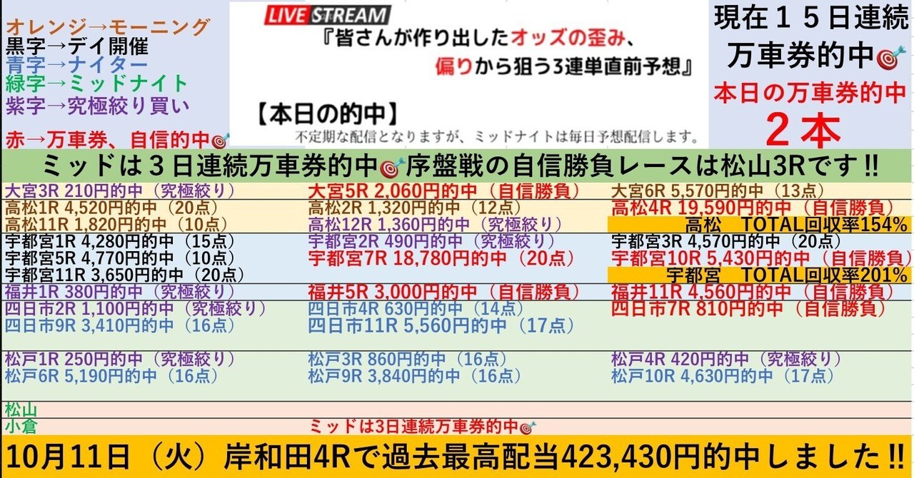 324🌆ナイター松戸競輪🌆全レースで100円‼️3連単予想 ️』【最終日の松戸で高配当🎯自信勝負レースは8r、12r‼️】💥2点買いの『究極