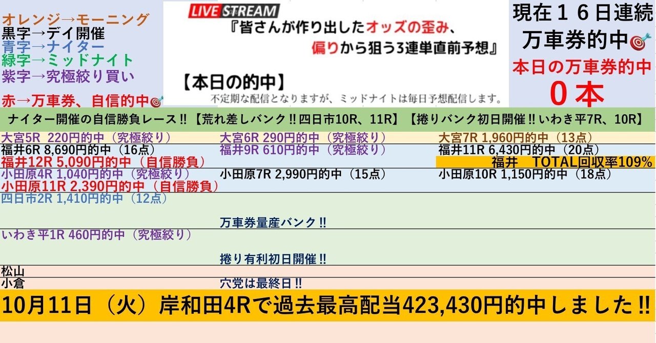 福井最終日は後半から高配当的中でtotal回収率109‼️325🚴‍♀️福井競輪🚴‍♀️全レースで100円‼️3連単予想 ️』【高配当なら