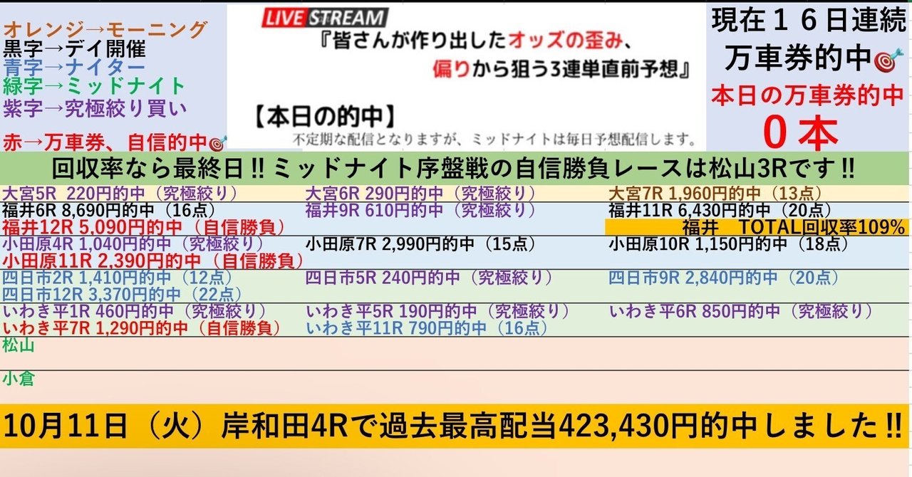 325🌆ナイターいわき平競輪🌆全レースで100円‼️3連単予想 ️』【捲りバンクの初日開催‼️自信勝負レースは7r、10r‼️】💥2点買いの