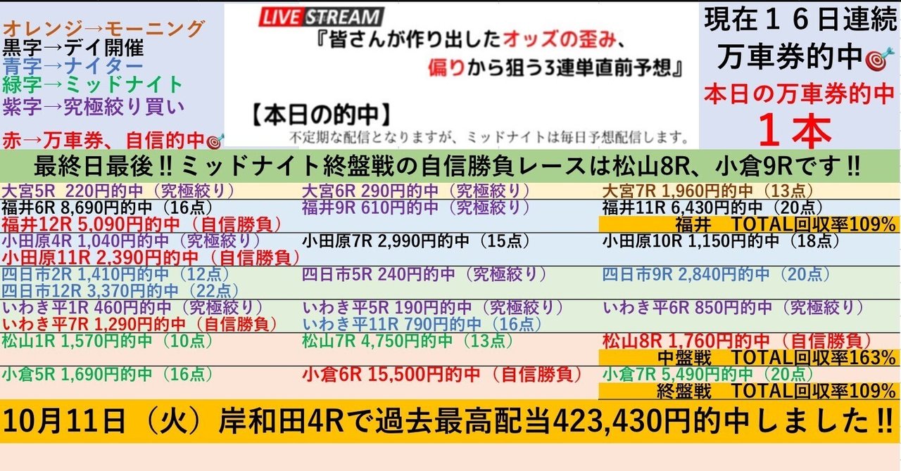 終盤戦はtotal回収率109‼️終盤戦の自信勝負レースは松山8r‼️小倉9r‼️325『🌃松山競輪7r〜9r🌃小倉競輪7r〜9r🌃』初日