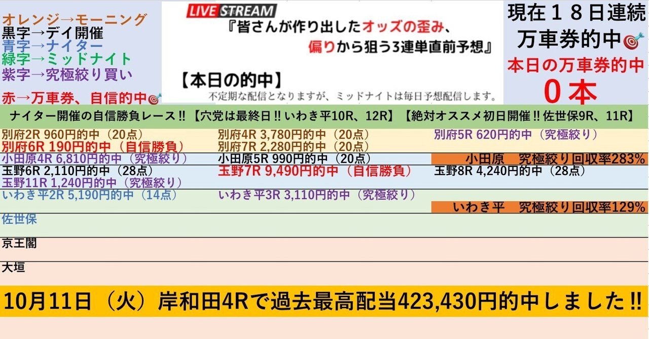 327🌆ナイターいわき平競輪🌆全レースで100円‼️3連単予想 ️』【回収率抜群の荒れる最終日‼️自信勝負レースは10r、12r‼️】💥2点