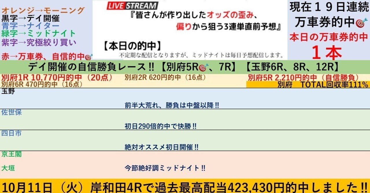 別府2日目は万車券的中で回収率111‼️328『モーニング別府競輪☀️』【初日は5本的中🎯2日目自信勝負レースは5r、7r‼️】💥2点買い